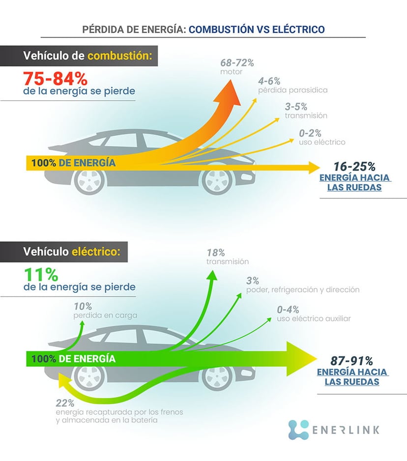 Cómo tomar decisiones y elegir entre carros eléctricos y tradicionales | Enerlink